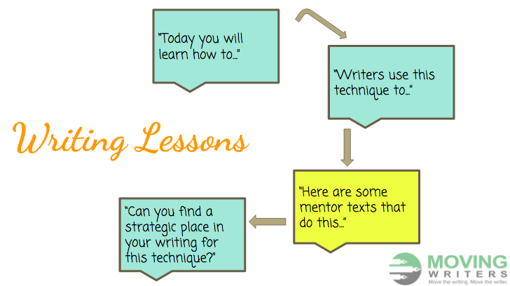 Infusing Writing Lessons with Mentor Texts – moving writers