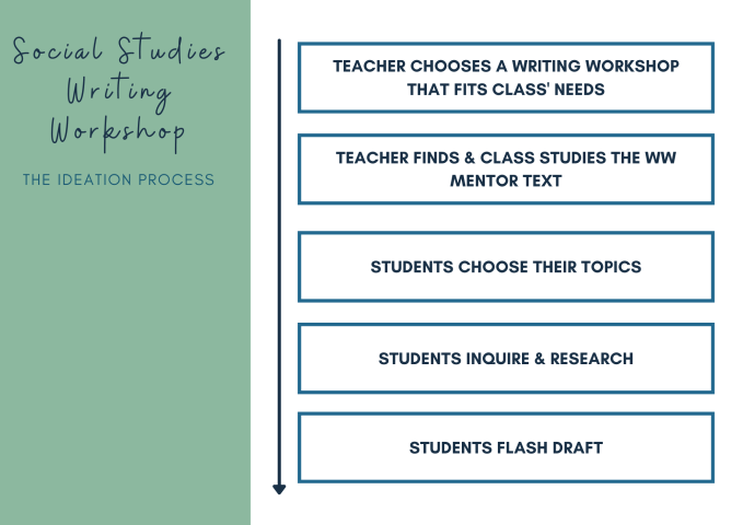 3 Reasons to Use Writing Workshop in a Social Studies Classroom ...